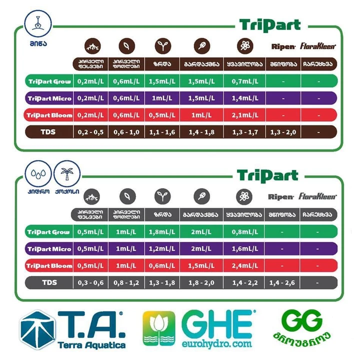 Terra Aquatica Flora Micro ფლორა მიკრო TriPart Micro 100 მლ - Extra.ge ...